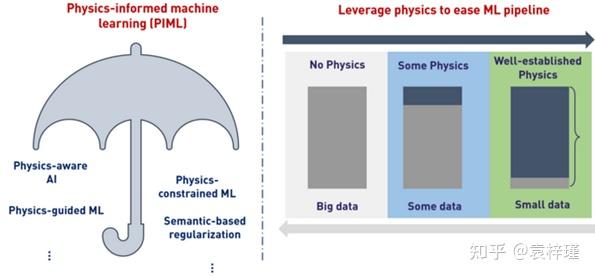 为什么我们需要物理信息机器学习(PIML) - 知乎