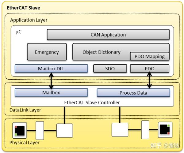 EtherCAT的实现和应用 - 从站驱动和应用 - 知乎
