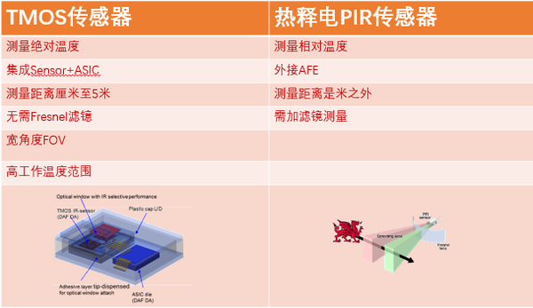ST最新的TMOS传感器STHS34PF80介绍 - 知乎