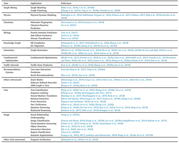 图神经网络GNN综述：《Graph Neural Networks: A Review of Methods and Applications》 - 知乎