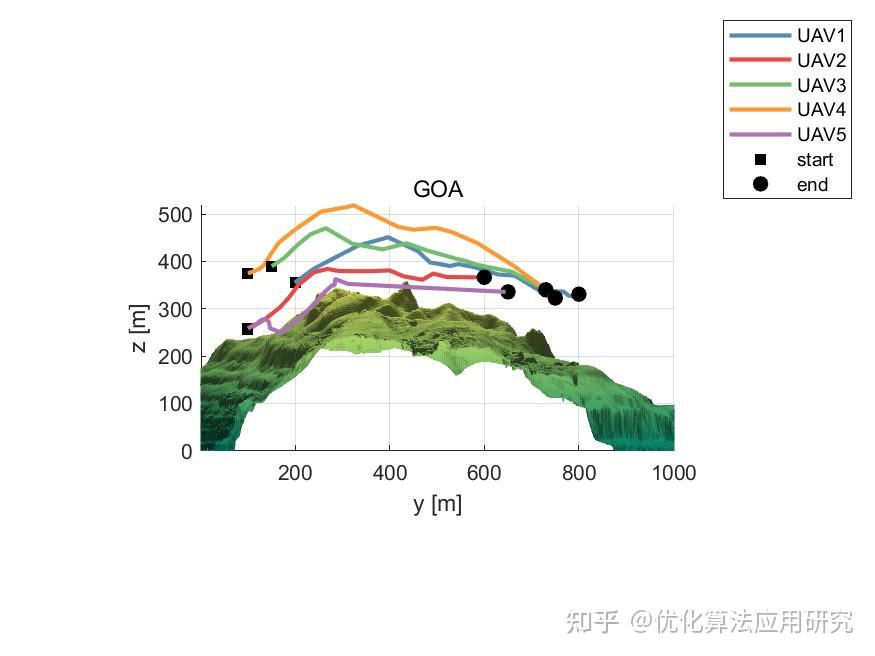 五种最新启发式算法（MSO、AE、DOA、GOA、OX）求解多个无人机协同路径规划（可以自定义无人机数量及起始点），MATLAB代码 - 知乎