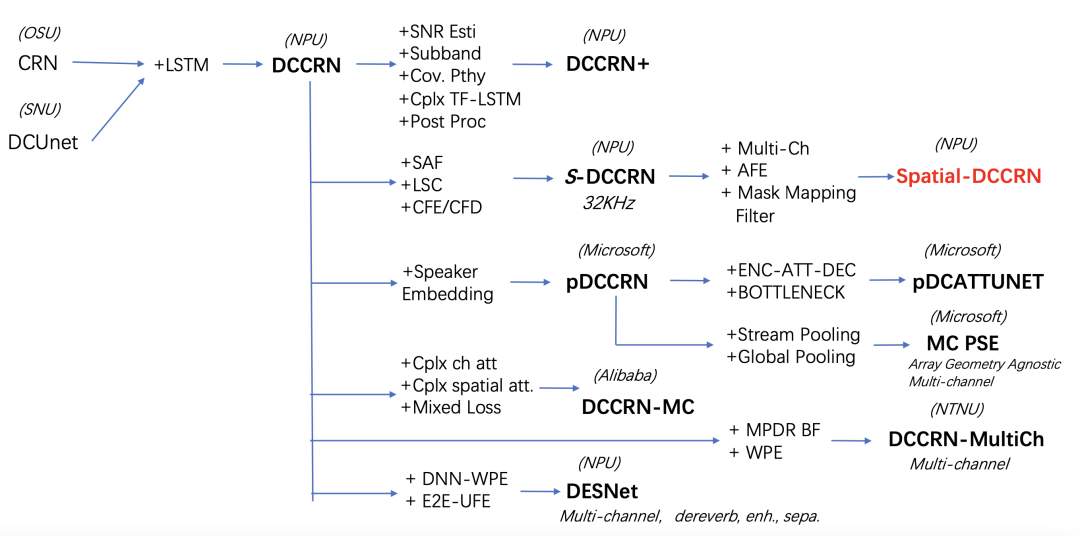 论文推介：Spatial-DCCRN—基于帧级角度特征和混合滤波器的多通道语音增强模型 - 知乎