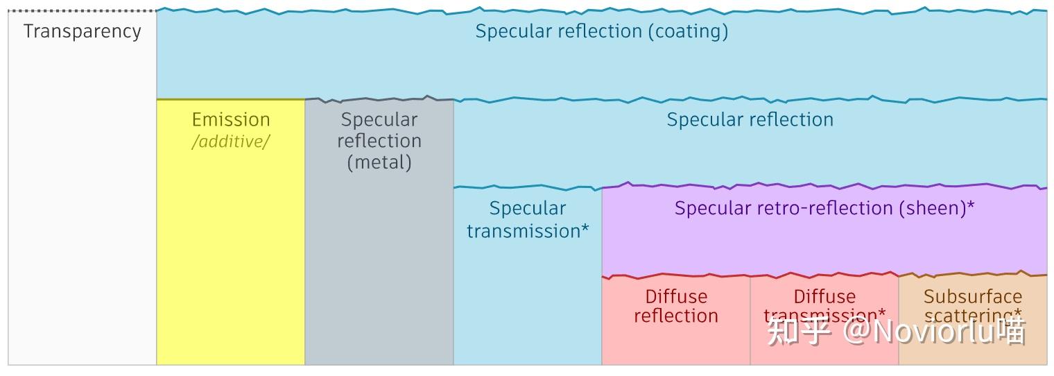 图形学渲染笔记 - Disney Principle BSDF - 知乎