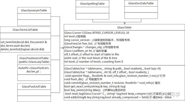 Xapian开源搜索框架技术解析（数据结构/源代码） - 知乎