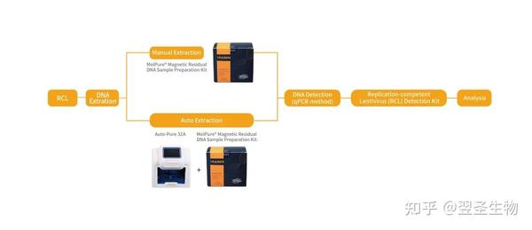 RCL慢病毒复制能力检测Kit助力CAR-T细胞治疗产品质控放行 - 知乎