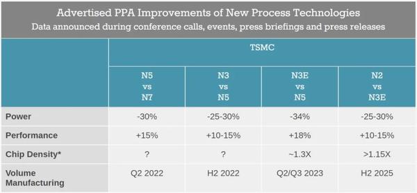台积电深度披露2nm、3nm技术演进 - 知乎