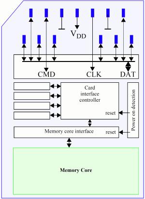 【MMC子系统】 一、MMC/SD/SDIO介绍 - 知乎