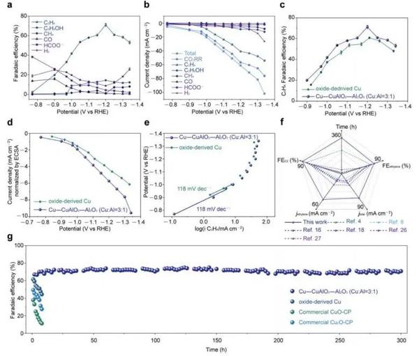 中科大JACS：不可忽视的界面CuAlO2，助力电催化CO2还原为C2 - 知乎
