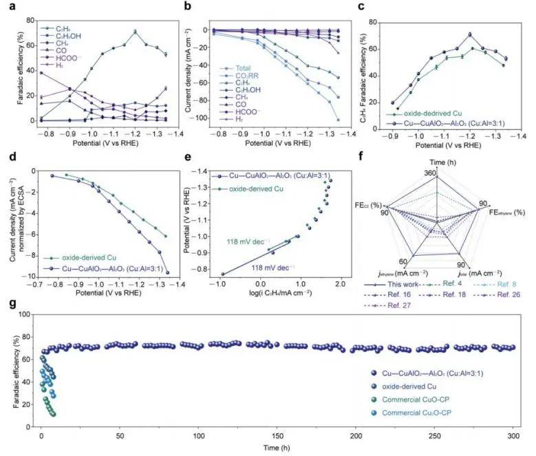 中科大JACS：不可忽视的界面CuAlO2，助力电催化CO2还原为C2 - 知乎