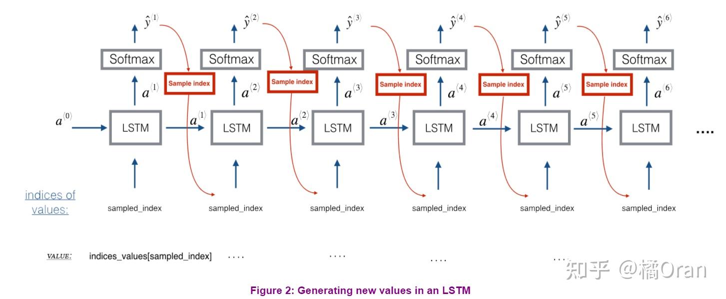 有趣的机器学习：动手用 LSTM 生成音乐🎵 - 知乎
