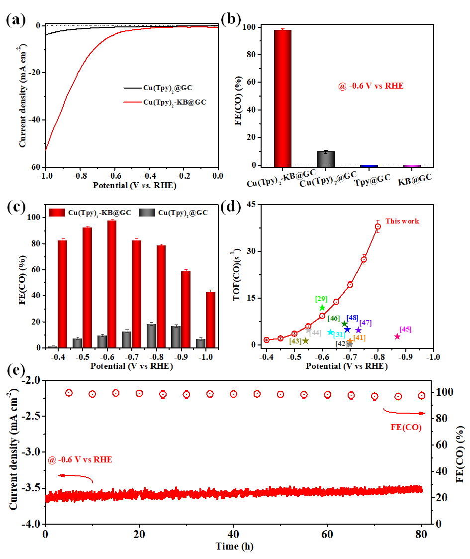 安徽大学院士团队Nat. Commun.: 利用非增强型拉曼光谱技术探究分子催化剂在电催化还原CO₂过程中的演变机制 - 知乎