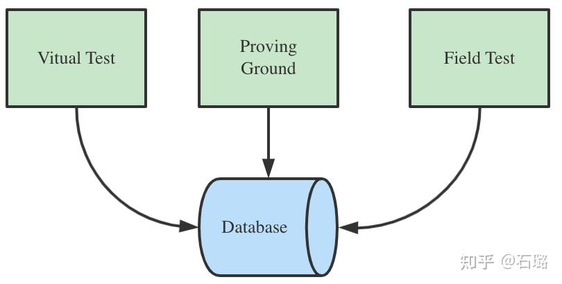 Pegasus Project（3）：智能驾驶实车数据处理系统 - 知乎