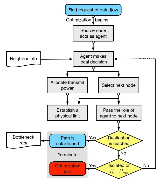论文分享：Decentralized Routing and Radio Resource Allocation via Graph Reinforcement Learning - 知乎