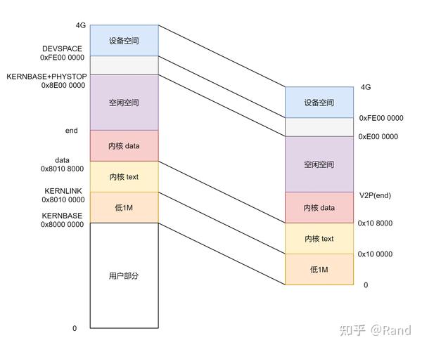 xv6 内存管理 - 知乎