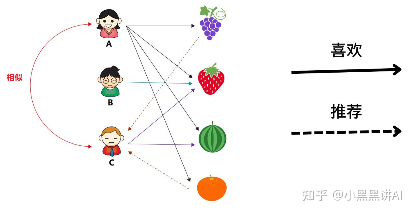 基于用户的协同过滤，UserCF算法 - 知乎