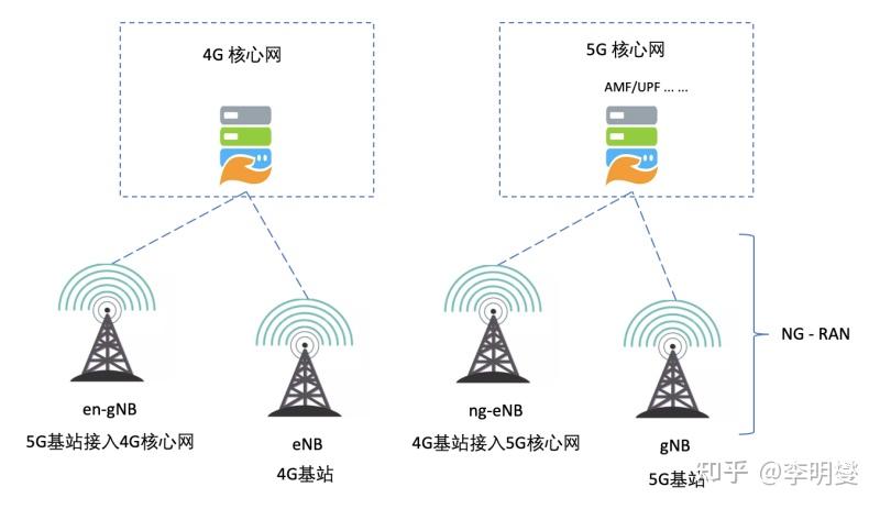 5G网架构简介 - 知乎