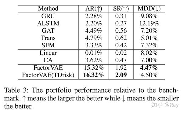 ML阅读笔记-No.007-FactorVAE：基于变分自编码器(VAE)的概率动态因子模型 - 知乎