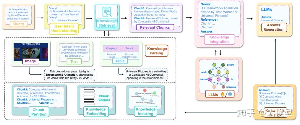 大模型入门指南 -RAG是什么？RAG综述！零基础入门到精通，看这一篇就够了 - 知乎