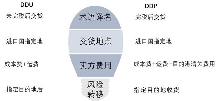 事关出口商的切身利益，分清DDP、DDU两者之间的区别很重要 - 知乎