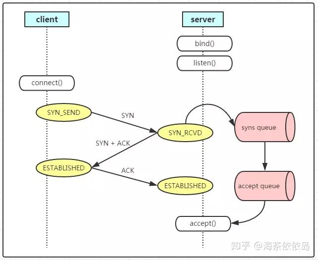浅谈tcp socket的backlog参数 - 知乎