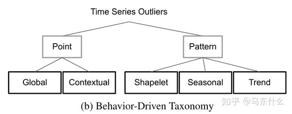 Revisiting time series outlier detection - 知乎