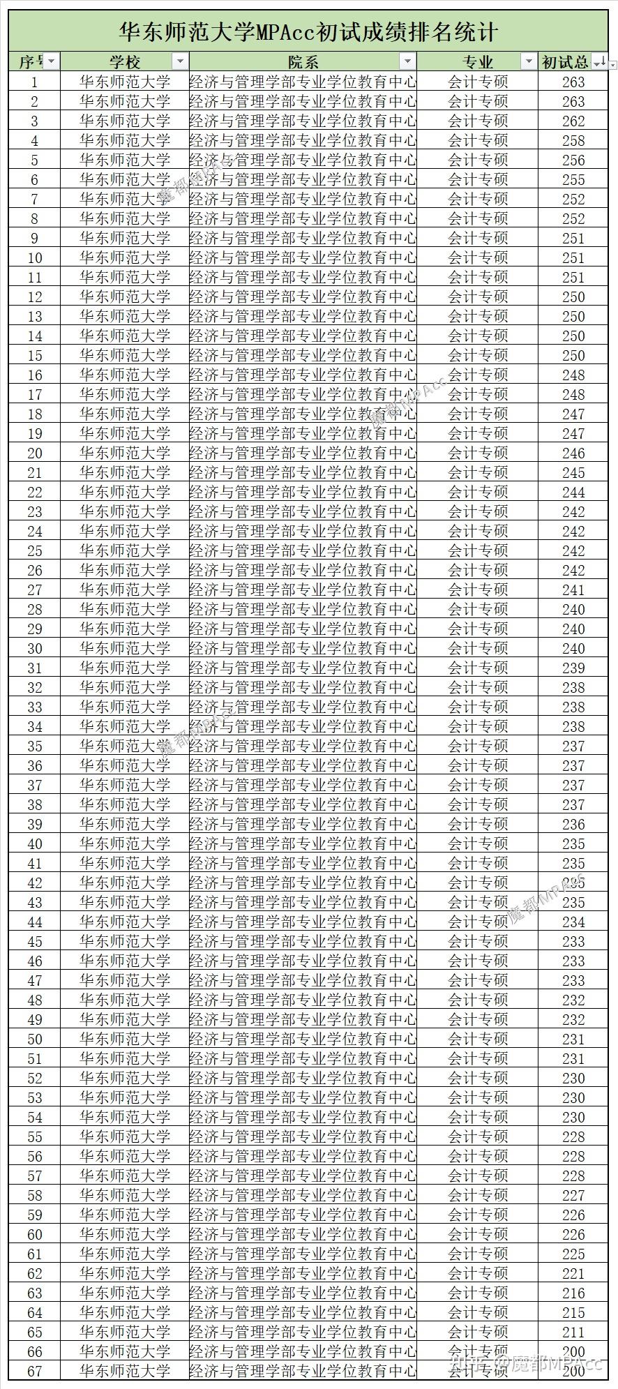 公示：2023上海地区MPAcc院校初试分数情况在线统计 - 知乎