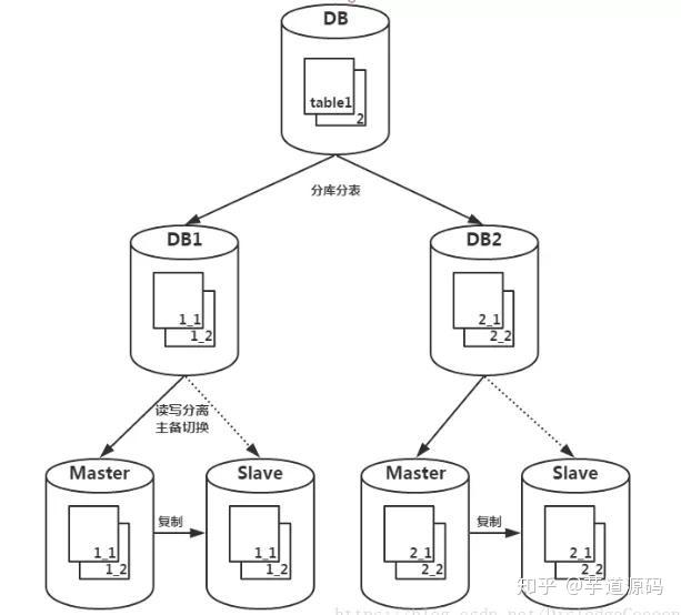 Mysql 分库分表与分区的区别和思考 知乎 