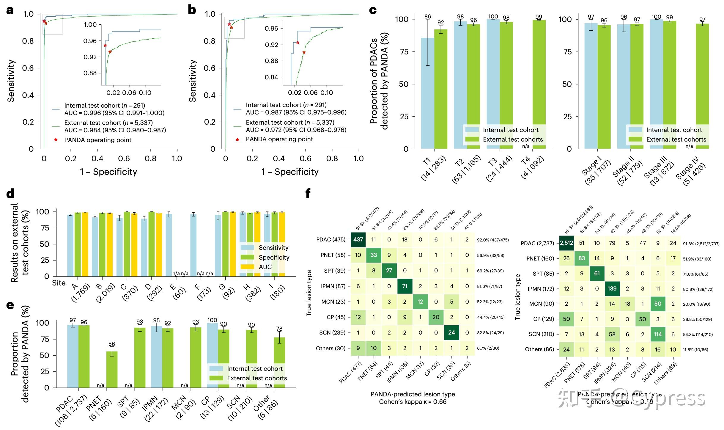 Large-scale pancreatic cancer detection via non-contrast CT and deep ...