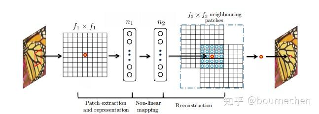 基于深度卷积网络的图像超分辨率重建(Image Super-Resolution Using Deep Convolutional Networks) - 知乎