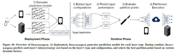 Neurosurgeon: Collaborative Intelligence Between the Cloud and Mobile Edge - 知乎