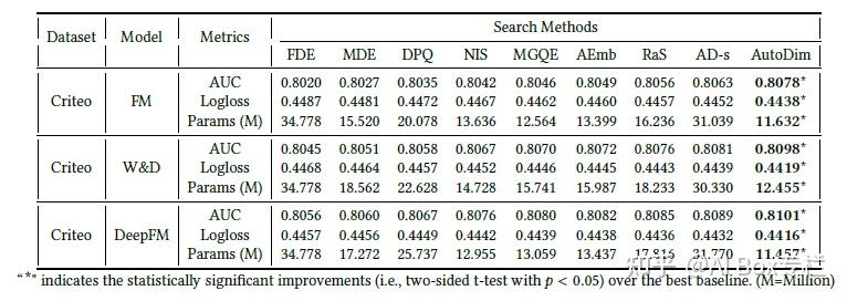 Learning to Learn: 点击率预测模型与网络结构搜索相结合的研究进展 - 知乎