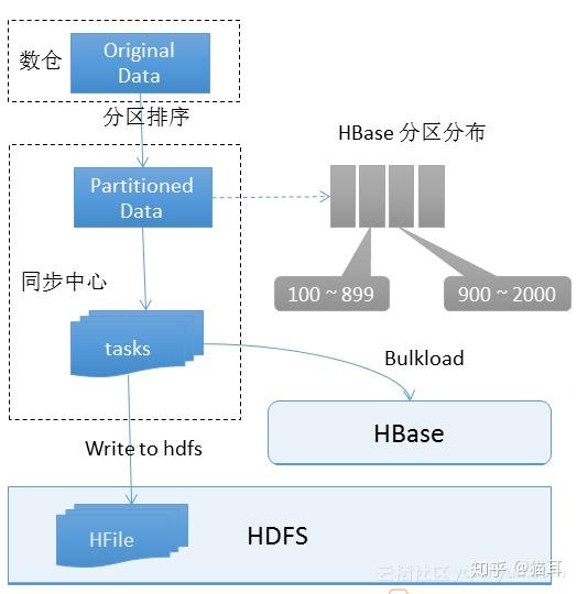阿里HBase的数据管道设施实践与演进 - 知乎