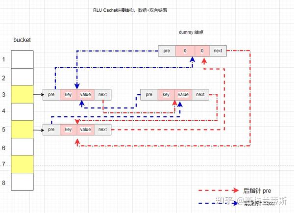 Leetcode经典算法题lru缓存 细节具体实现方式 知乎