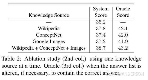 基于知识的视觉问答 | Multi-Modal Answer Validation for Knowledge-Based VQA - 知乎