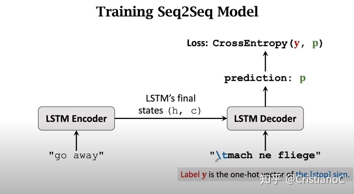 全面解析RNN,LSTM,Seq2Seq,Attention注意力机制 - 知乎