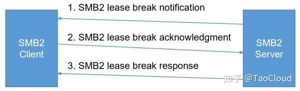 SMB2协议特性之oplock与lease（上） - 知乎