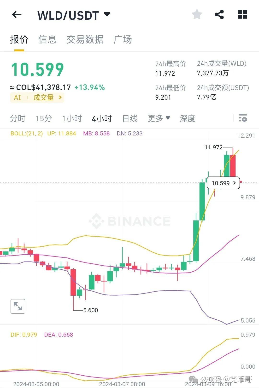 合约操作世界币(WLD)的情况以及一点心得 - 知乎