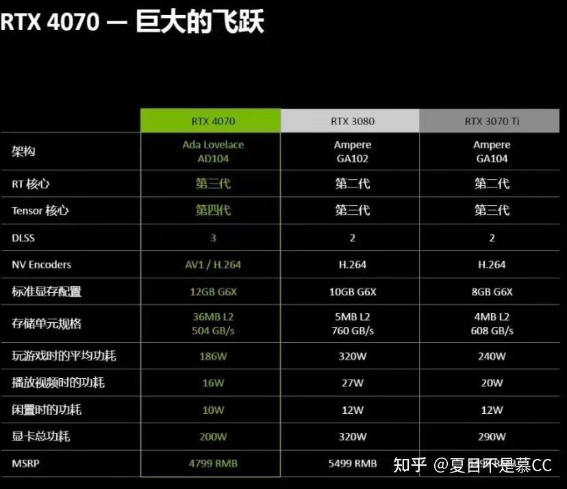 RTX30系已被彻底抛弃，但RTX40系的销量也不容乐观，独立显卡亟需转型，英伟达又要开始炒AI算力了！ - 知乎