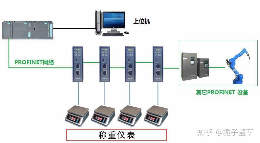 RS232转Profinet网关连接防水称重仪表 - 知乎
