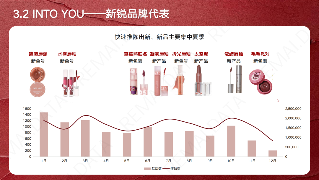 【小红书运营】营销报告 | 2023小红书口红新品趋势洞察, 扒一扒MAC/香奈儿/迪奥/INTO YOU的创新营销动向 - 知乎