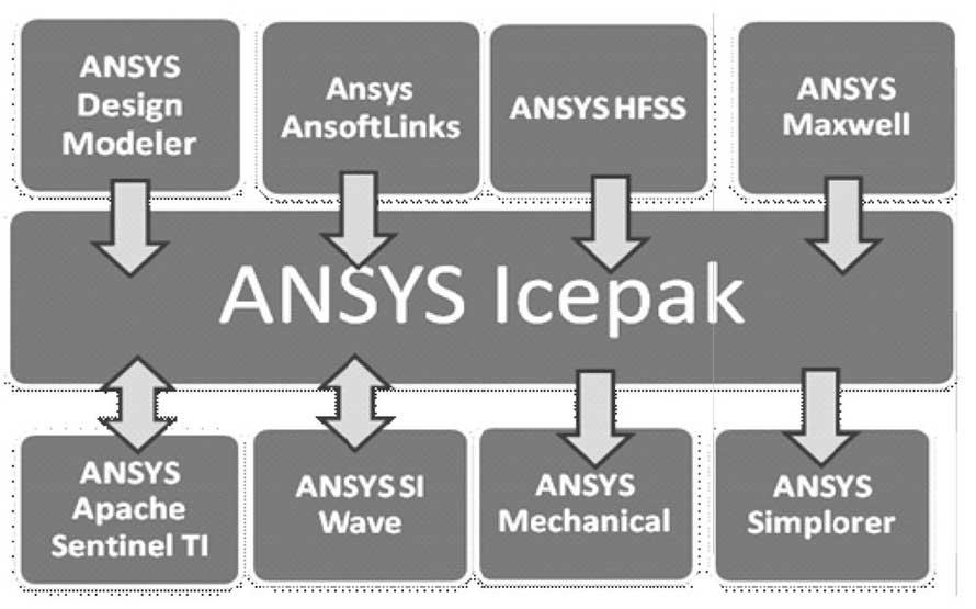 知乎盐选 | 3.1 ANSYS Icepak 详细技术特征