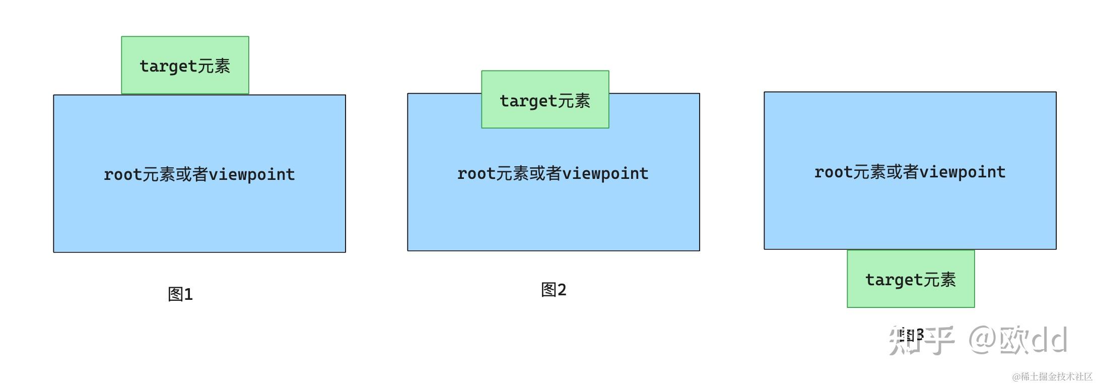 俩种方式实现懒加载，深入浅出IntersectionObserver - 知乎