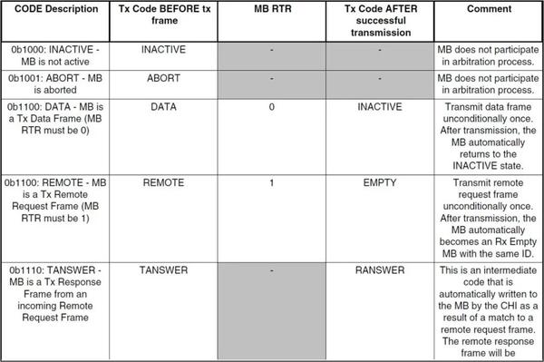 【S32K 进阶之旅】FlexCAN 模块介绍 - 知乎