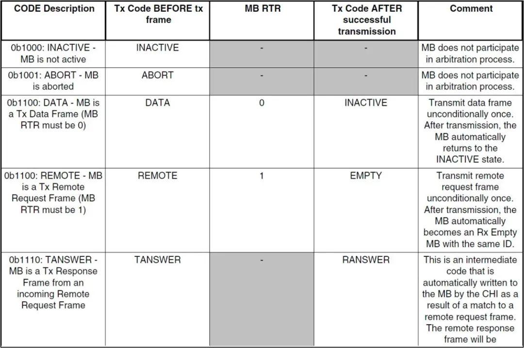 【S32K 进阶之旅】FlexCAN 模块介绍 - 知乎