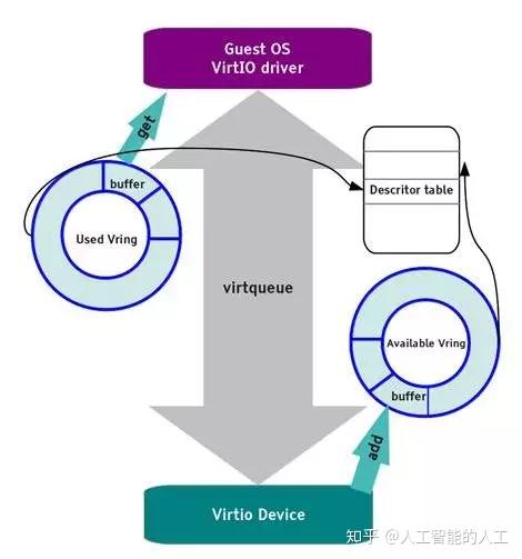 [转载] virtio 简介 - 知乎