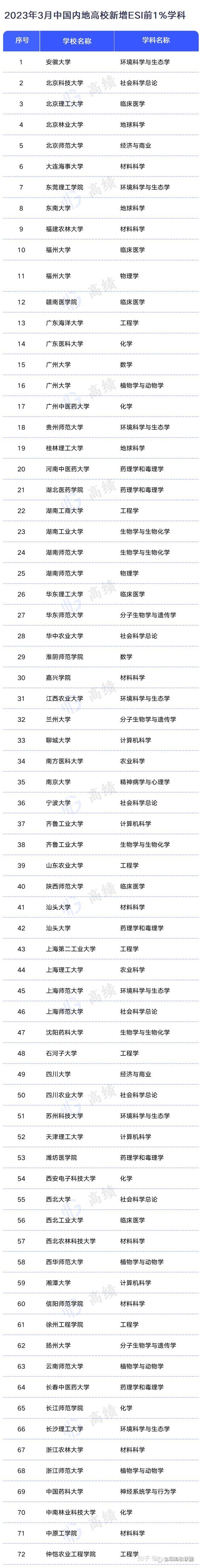 2023年3月ESI排行榜：各高校上榜前万分之一、1‰、1%学科名单 - 知乎