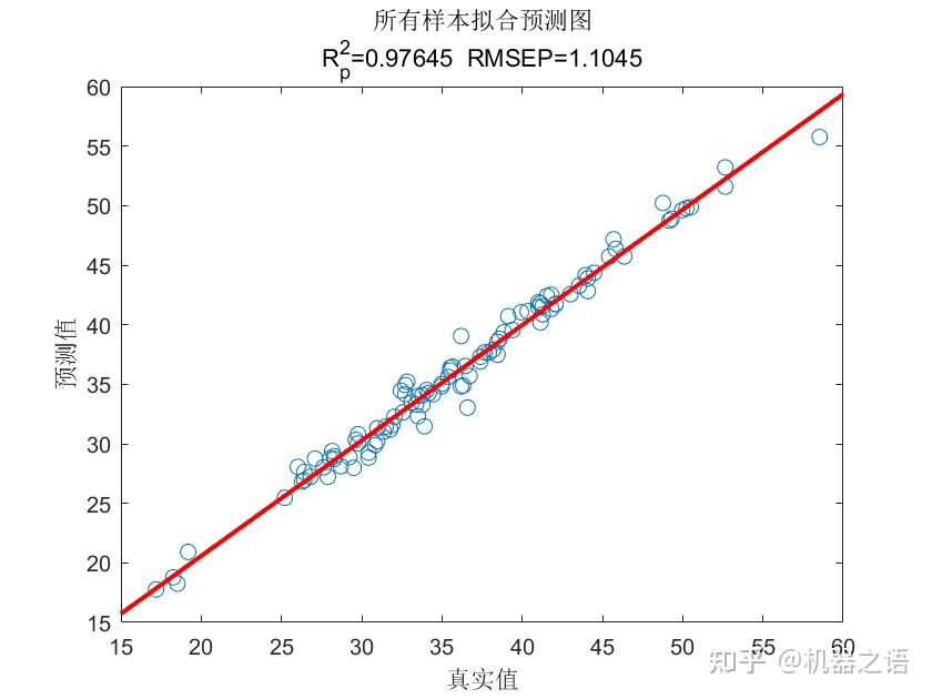 回归预测 Matlab实现lstm Adaboost多变量回归预测 知乎
