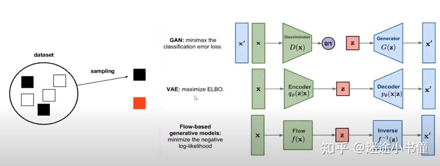 基于流的生成模型-Flow based generative models - 知乎