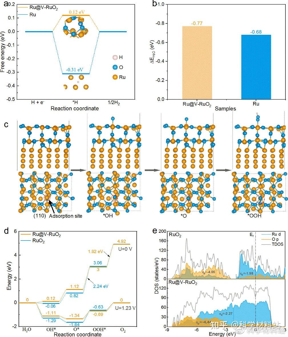中科大章根强教授AM：亚纳米尺度RuO2皮肤修饰Ru团簇用于广泛pH电解水 - 知乎