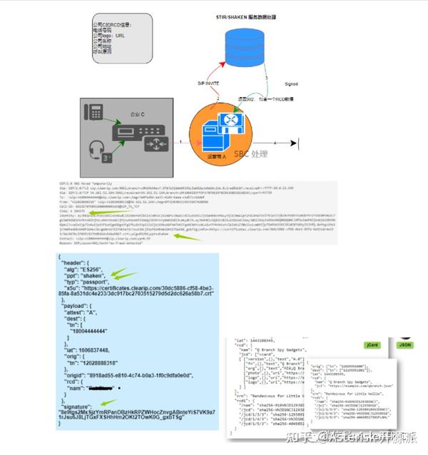 最新运营商语音呼叫技术部署-RCD富呼叫数据/部署SHAKEN的技术挑战以及CHAKEN-国内主叫用户可信身份鉴别技术规范 - 知乎